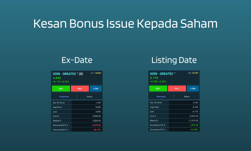 Kesan Bonus Issue Kepada Saham
