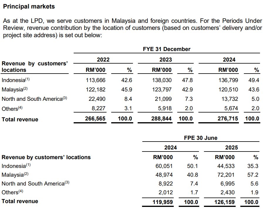 IPO Insights - Wasco Greenergy Berhad